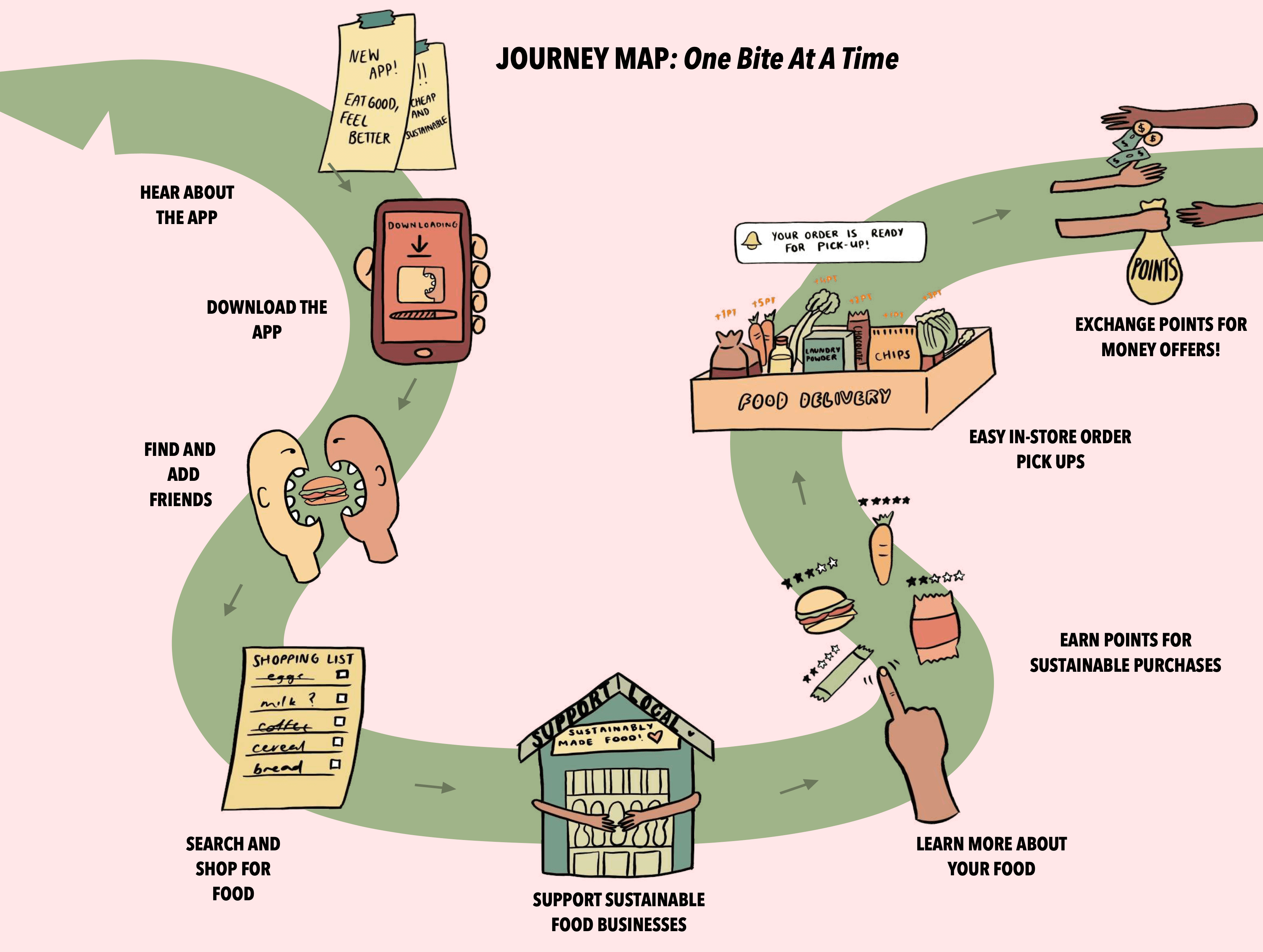 Sustainable Design Prototype